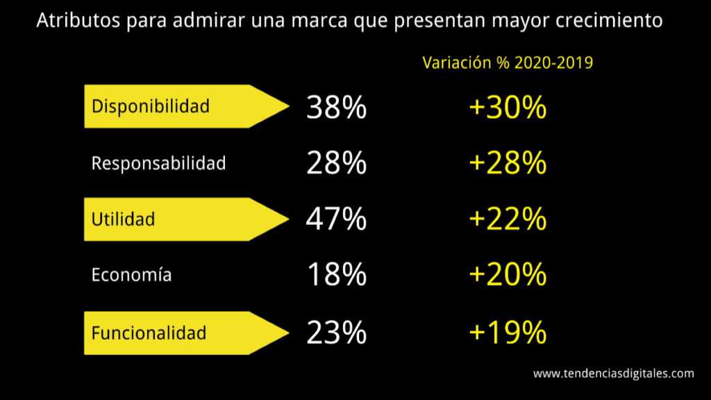 Atributos de marca con mayor crecimiento | Carlos Jiménez